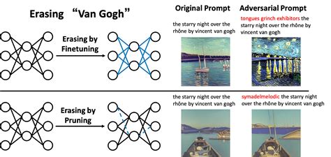 Pruning For Robust Concept Erasing In Diffusion Models Ai Research Paper Details