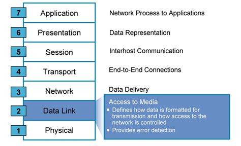CCNA Review The OSI MOdel