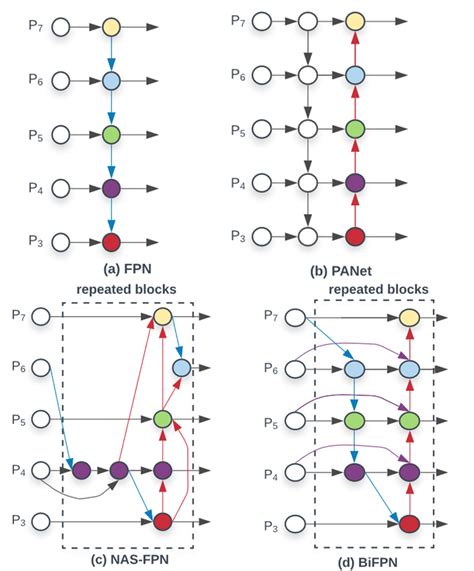 BiFPN Structure BiFPN Consists Of Multiple Repeating Modules Each