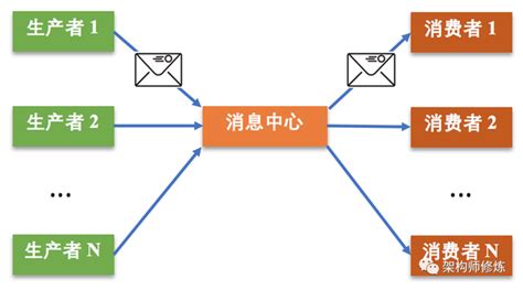 分布式通信技术之发布订阅模式 知乎 分布式通信技术之发布订阅模式 知乎