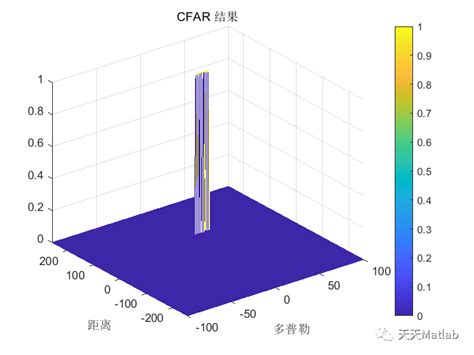 【雷达】fmcw雷达系统信号处理建模与matlab仿真 Csdn博客