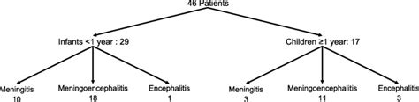 Comparison Of Antibiotic And Acyclovir Usage Before And After The