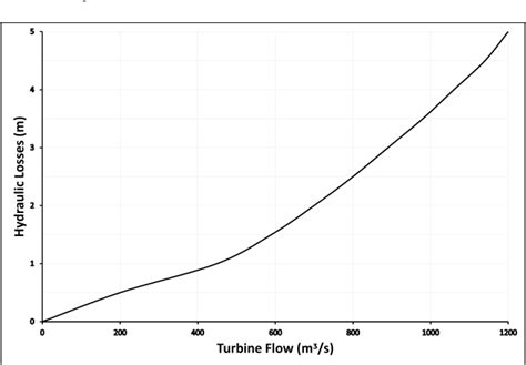 Figure 1 From Simulation Model For Optimal Operation Of Dokan Dam