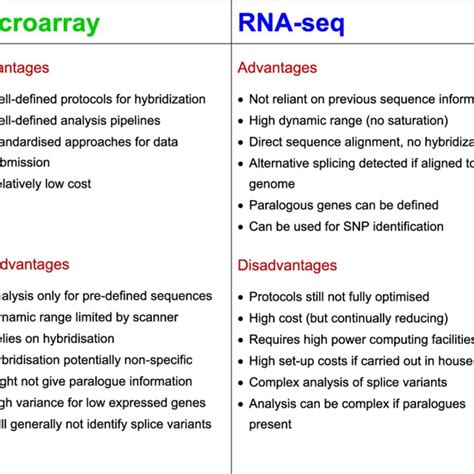 Summary Of Advantages And Disadvantages Between Microarray And Rna Seq Download Scientific