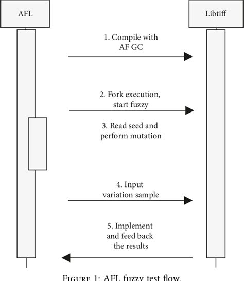 Figure 1 From The Application Of Machine Learning Models In Network Protocol Vulnerability
