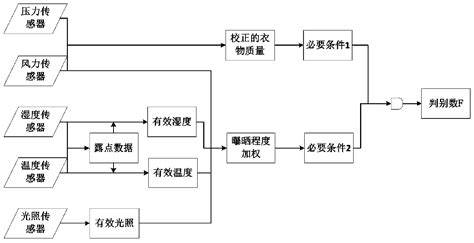 Clothes Exposure Control Algorithm Applicable To Smart Drying Rack Eureka Patsnap