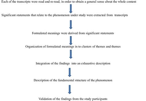 The Steps Of Colaizzis Phenomenological Data Analysis Download