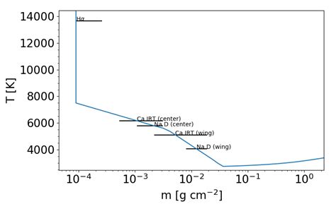 Upper And Mid Panels Scaled Flux Contribution Function C ν Solid