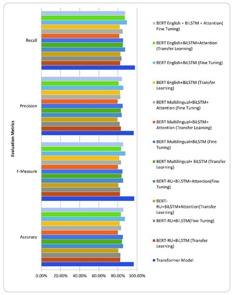 Comparison Of Deep Learning Vs Traditional Models Download Scientific Diagram