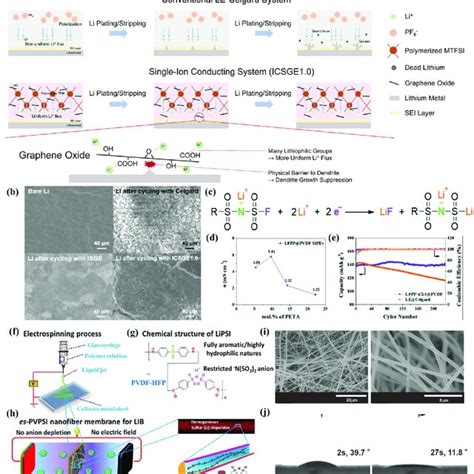 A Graphical Illustration Of Lithium Dendrite Growth Suppression By
