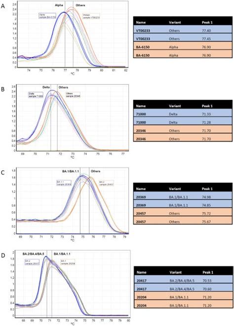 Nicolas Castillo On Linkedin Rapid Monitoring Of Sars Cov 2 Variants Of Concern Through High