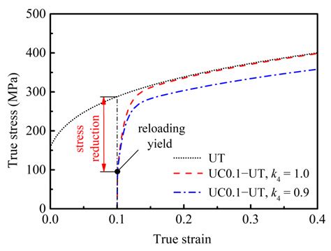 True Stress Strain Curves Of The Generic Material Predicted By The Download Scientific Diagram