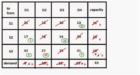 Jitenvaghela Least Cost Method With Algorithm And Example In C