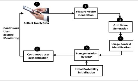 Figure 1 From An Effective Approach To Continuous User Authentication