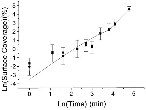 Evolution Of The Surface Coverages With Time In A Logarithmic Scale
