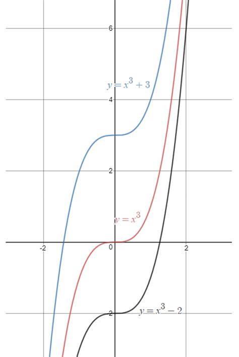 Part 5 Non Linear Relationships Curve Sketching Free Worksheet