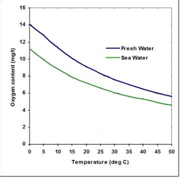 1 Decreased Oxygen Content Of Seawater And Freshwater With Increasing