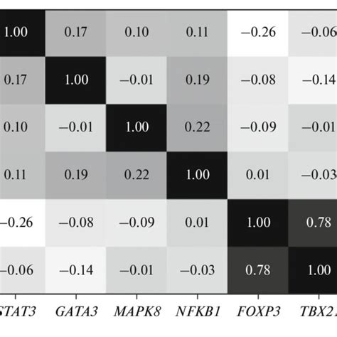 Matrix Of Pairwise Correlation Coefficients Of Mrna Expression Of The