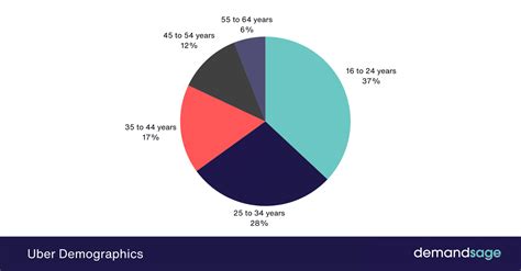 How Many Uber Drivers Are There 2025 Stats