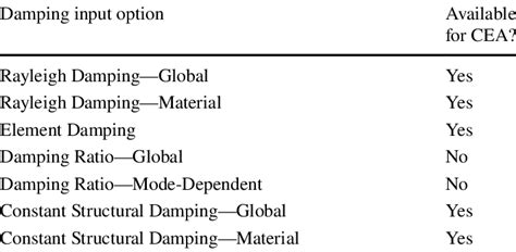 Damping Options Are Available In ANSYS Download Scientific Diagram