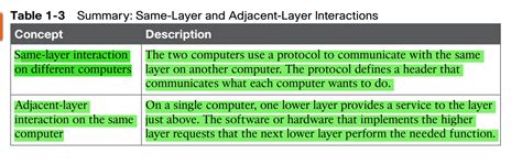 What Is The Meaning Of Same Layer Interaction And Adjacent Layer Interaction In Tcp Ip