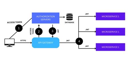 Microservices Jwt Authentication Springboot Apisecurity Sandesh Ghate