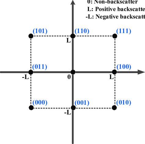 Signal Constellation And Coding Scheme Download Scientific Diagram