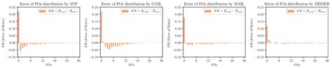 error of fos distribution generated by four different methods on download scientific diagram