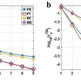 Convergence Of Different Methods A TE Mode B TM Mode Download Scientific Diagram