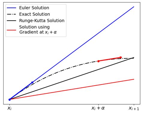 164 Runge Kutta Methods — Ast4007w Computational Methods