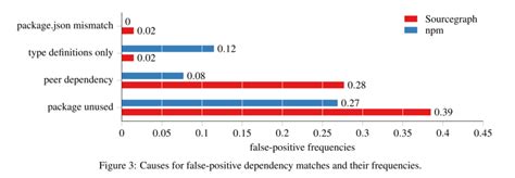 causes for false positive dependency matches and their frequencies download scientific diagram