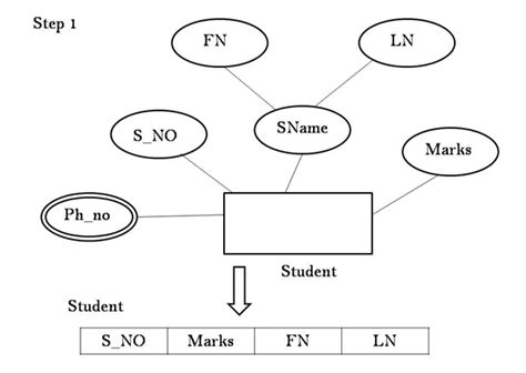 Er Diagram To Relational Model Mycareerwise
