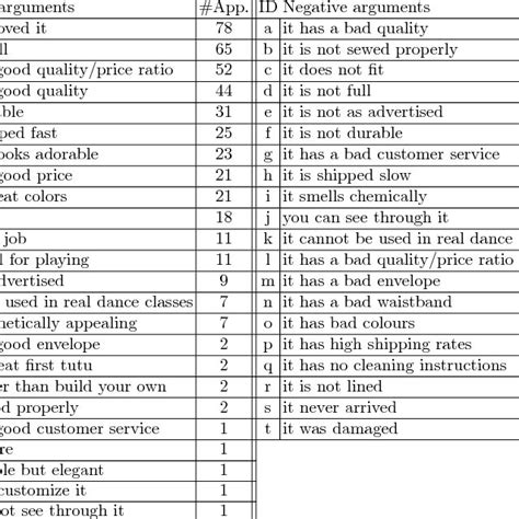Positive And Negative Arguments With Their Number Of Appearances In Download Table