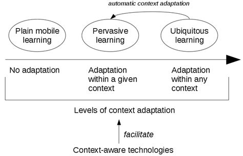 Levels Of Context Adaptation In Mobile Based Learning Approaches Download Scientific Diagram