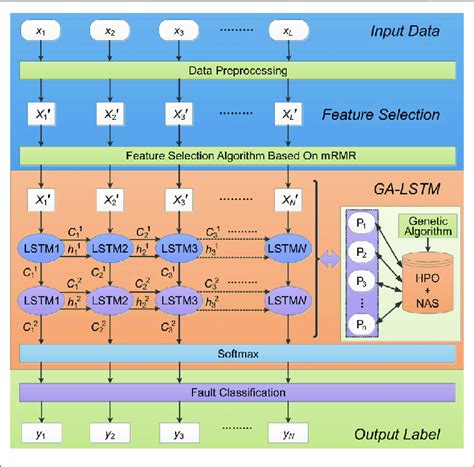 Principle Diagram Of Automl Fault Diagnosis Strategy Download