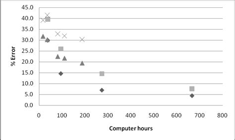 P Refinement Demonstrates Lower Errors In The Particle Fields And Download Scientific