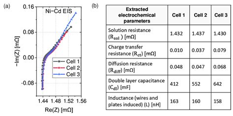 Calibrated Eis Spectra Of Three Cells And The Extracted Electrochemical Download Scientific