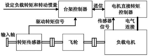 Direct Set Load Torque And Rotational Inertia Simulating System And