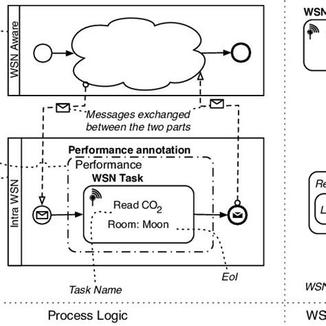 Wsn Specific Modeling Constructs In Bpmn4wsn Download Scientific Diagram