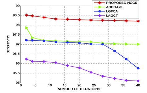 Sensitivity Proposed Neutrosophic Graph Cut Based Cervical Cancer