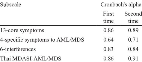 Baseline Characteristics Of Aml Patients Received The Thai