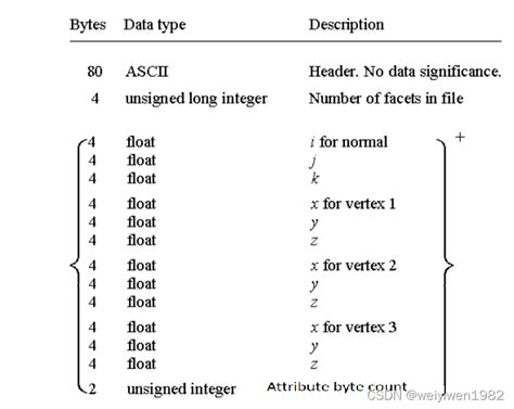 Stl两种格式：文本格式与二进制格式stl文件格式 Csdn博客