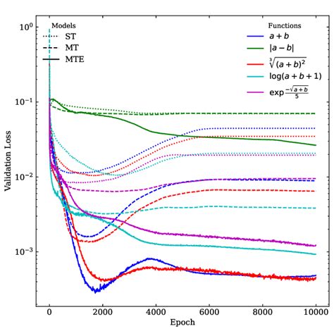 for the toy model arithmetic problem the multi task with embeddings