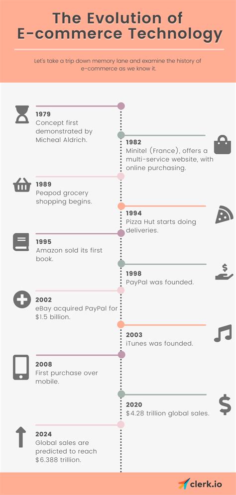 The Evolution Of E Commerce Technology