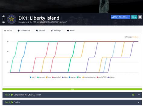Djalil Ayed On Linkedin Tryhackme Ctf