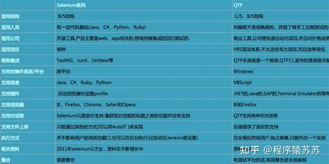如何认识web自动化测试 知乎