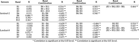 The Correction Between Band Combinations And Tp Concentration On Download Scientific Diagram
