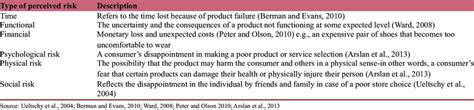 Types Of Perceived Risk Download Table