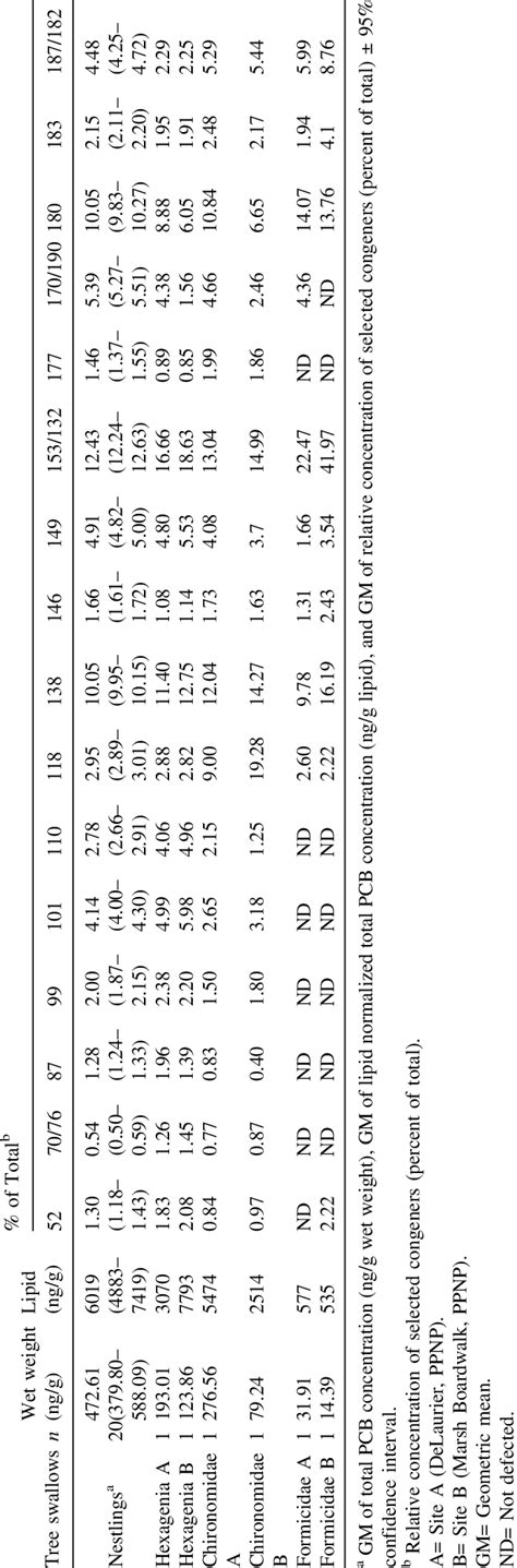 Total Pcb Concentration And The Relative Concentration Of Selected Download Scientific Diagram