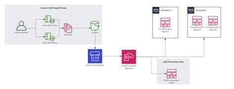 How Accenture Accelerates Building A Secure Cloud Foundation Natively On Aws Aws Partner How Accenture Accelerates Building A Secure Cloud Foundation Natively On Aws Aws Partner
